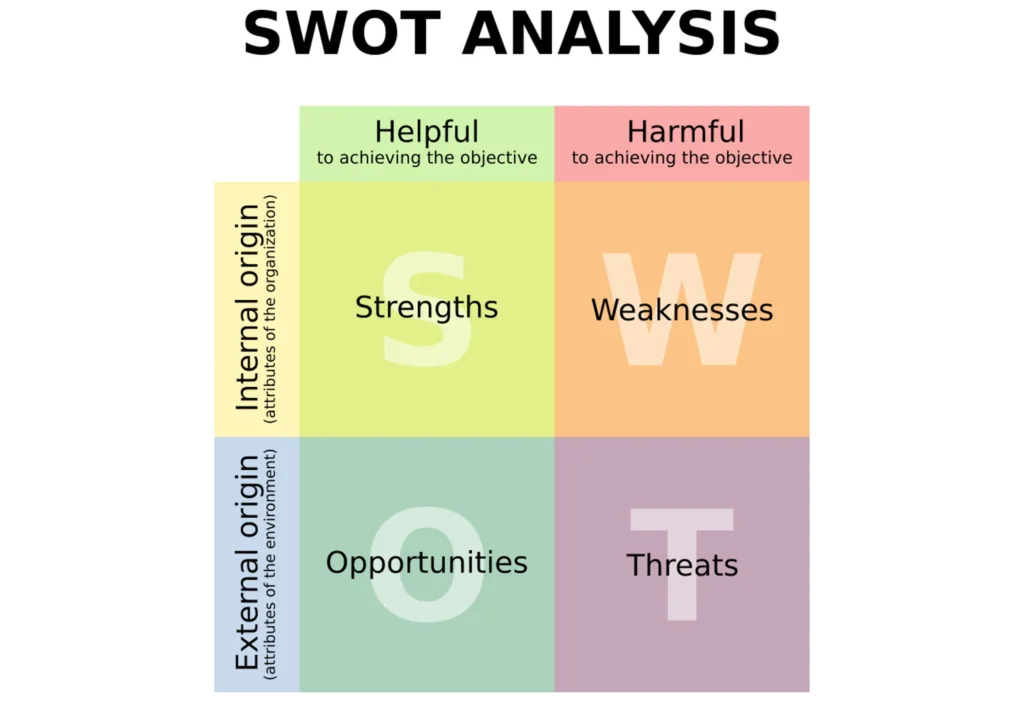 SWOT Analysis: The Definitive 2025 Guide for Strategic Decision-Making ...